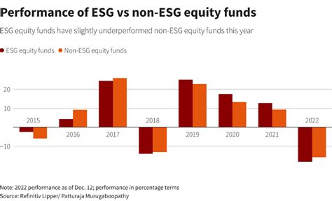 A Closer Look At Esg Investment And Managerial Performance Results