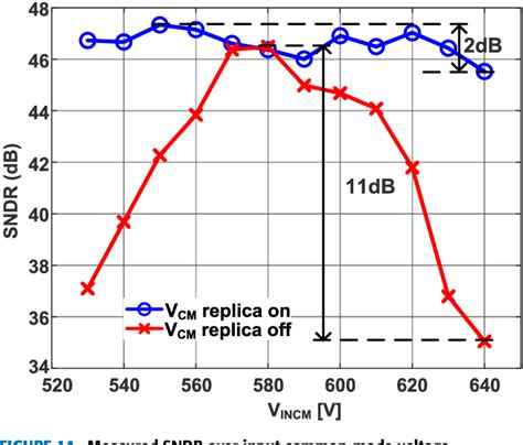 Figure 14 From A 9 Bit 500 Mss 4 Stage Pipelined Sar Adc With Wide