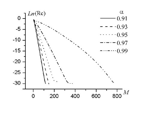 Matrix C Condition Versus Its Dimension At The Sample Number N Download Scientific