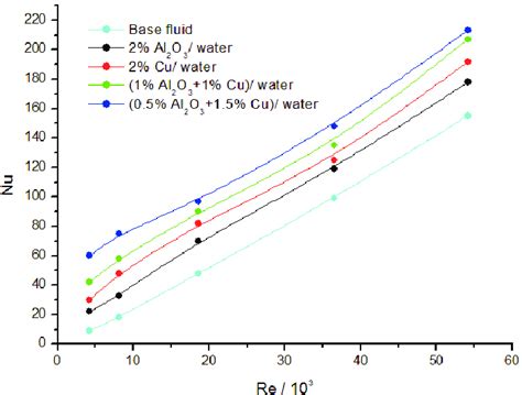 The Impact Of Hybrid Nanofluid On The Heat Transmission Download
