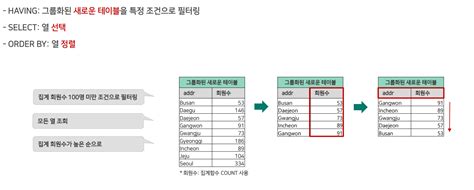 데이터 조회select 문법