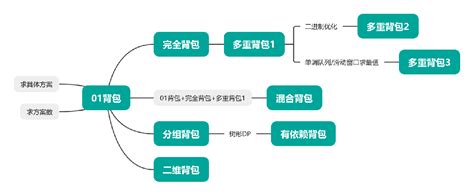 动态规划dp 背包问题 01背包（题目详解 朴素版 优化版 c 完整代码） csdn博客