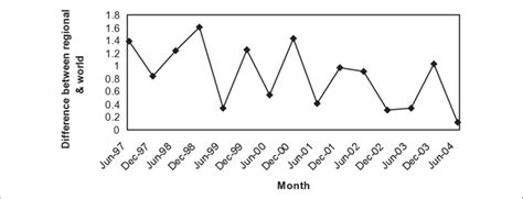 Difference Between Regional And World Correlation Download Scientific Diagram
