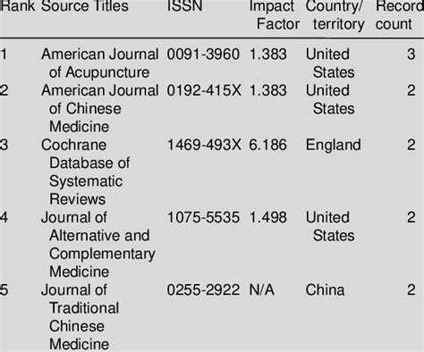 Top Five Journals Published On Facial Paralysis Treatment Using