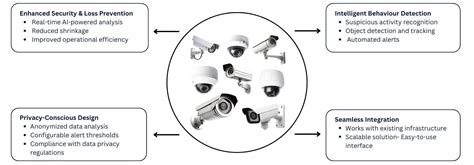 Ai Shoplifting Detection