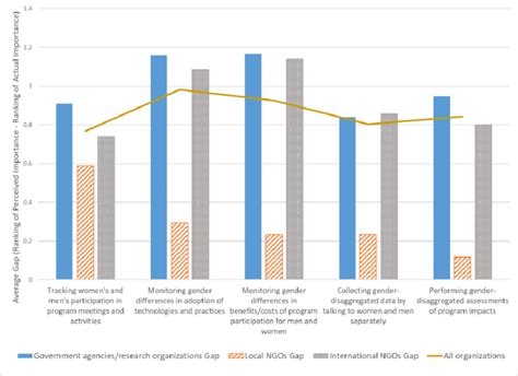 Gap Between Perceived Importance Of Gender Considerations And Actual Download Scientific
