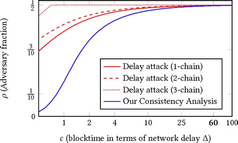 Figure 1 From A Better Method To Analyze Blockchain Consistency