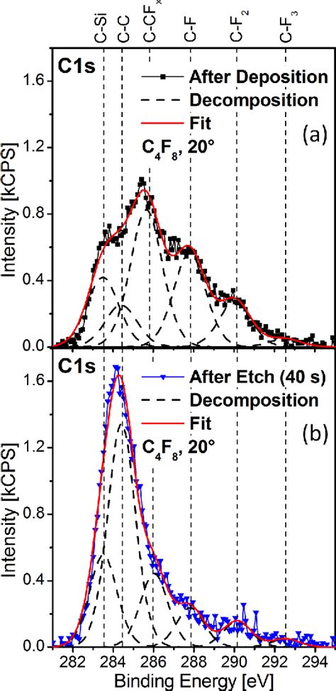 Figure 1 From Characterizing Fluorocarbon Assisted Atomic Layer Etching