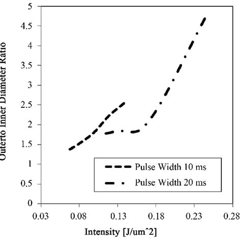 Outer To Inner Diameter Ratio Vs Intensity Download Scientific Diagram