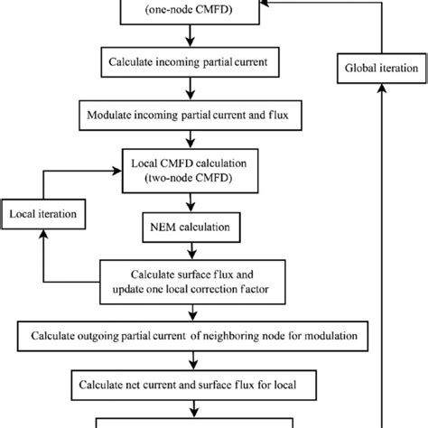 Parallel Algorithm In The Hcmfd Method Cmfd Coarse Mesh Finite Download Scientific Diagram