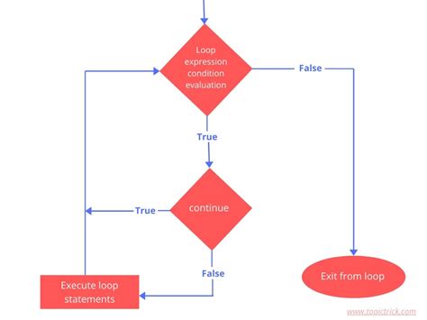 Stop You Are Doing Wrong Way Python Loops With Else Clause 6 Mins Read Topictrick