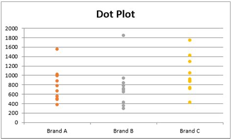 Creating Dot Plots In Excel Real Statistics Using Excel