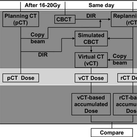 The Approach Of “dose Of The Day” Calculation Based On Cbct And Dir Download Scientific