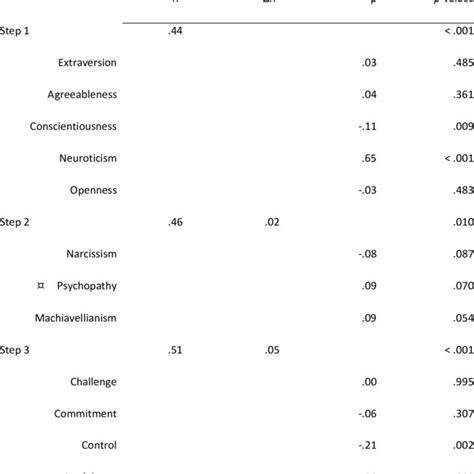 Hierarchical Multiple Regression Model Predicting Perceived Stress From Download Scientific