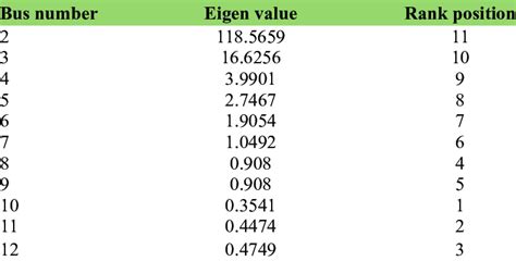 Optimal Location For Distributed Generator In Radial 12 Bus Feeder