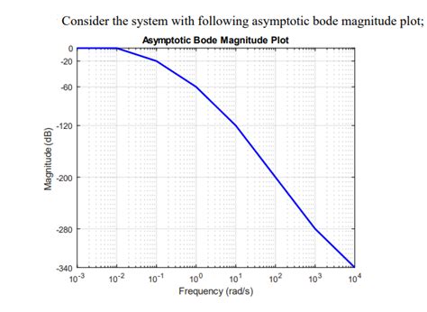 A To Obtain The Transfer Function Of The Systemb