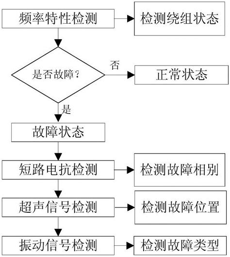 Power Transformer Winding Deformation State Multi Information Detection