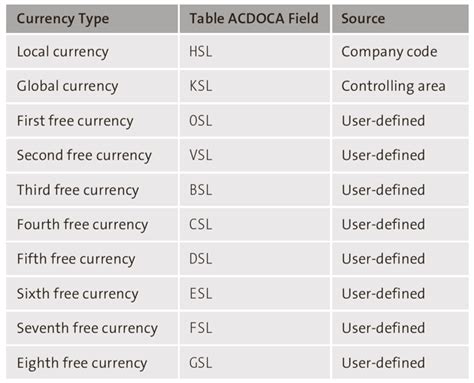 Defining Currency Types For The General Ledger In Sap S4hana