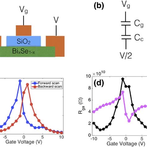 A Device Schematic B Gate Capacitance Schematic C Gate