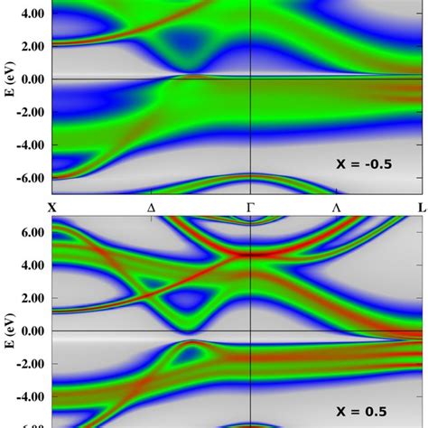 Lattice Parameter Calculated With Vasp For The Gst Compounds