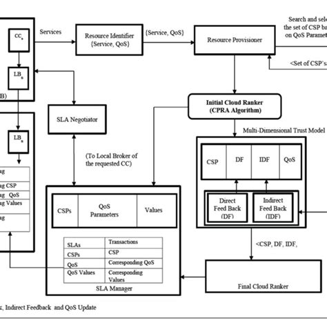 Proposed Trust Management Architecture For Cloud Service Selection