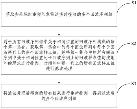 Ground Clutter Filtering Method And Device For Coherent Pulse Group