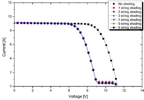 A Measurement Of I V Curve Of Odd String In Pv Module With 6 Bypass A Measurement Of I V Curve Of Odd String In Pv Module With 6 Bypass
