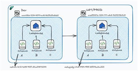 clean and scalable ci cd using azure pipeline templates by minakshi medium