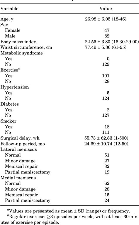 Table 1 From Factors Influencing The Progression Of Patellofemoral