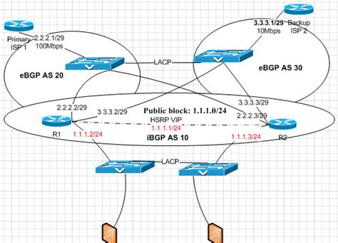 bgp isp multihome with dual routers using 29 wan routing and