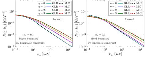Comparison Of The Gluon K ⊥ Distributions Reconstructed From The