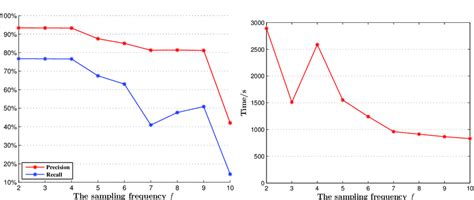 Average Precision Recall And Running Time Are Relative To The Sampling Download Scientific