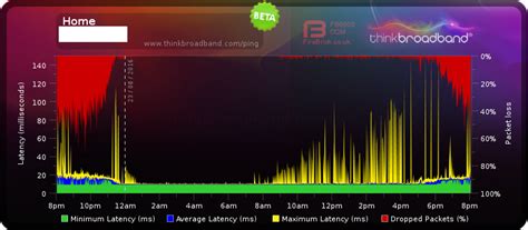 Plusnet Packet Loss And Gaming Lag