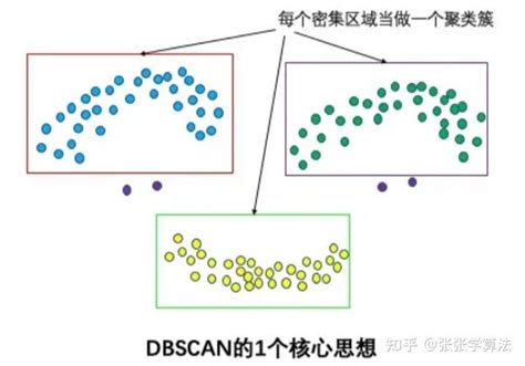 Dbscan聚类原理及python实现 知乎