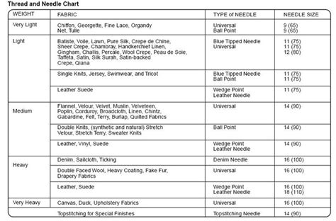 Machine Needles And Fabric Weights Explained