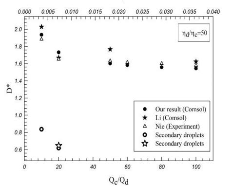 representative flow patterns of cyclohexane cmc two phase flow in
