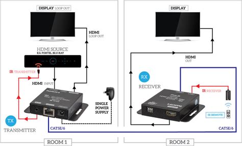 Hdc6m Hdmi Over Single Cat6 Extender Kit Ptp Pro2 Wagner Online Electronic Stores