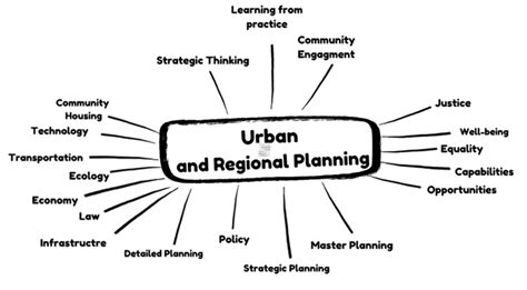 Urban And Regional Planning Faculty Of Architecture And Town Planning