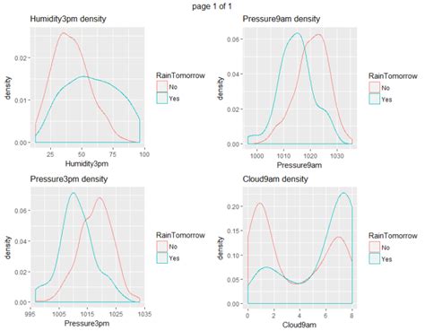 Weather Forecast With Regression Models Part 1 Datascience