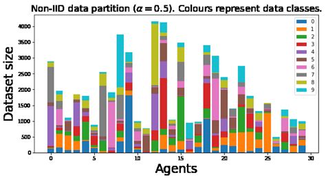 Examples Of Simulated Non Iid Data Splits Using Samples From A