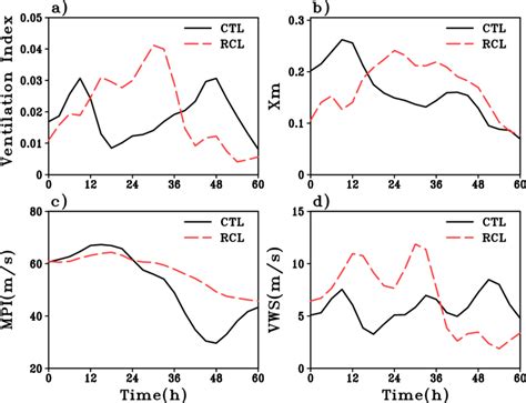 Time Series Of A The Ventilation Index B Entropy Deficit Xm C