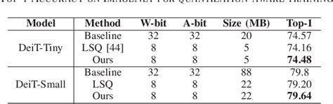 figure 1 from fixed point quantization for vision transformer