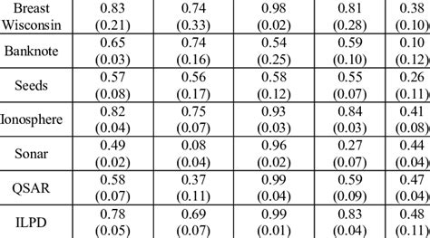 Results Using Imd Datasets Accuracy Sensitivity Specificity G Means Drr