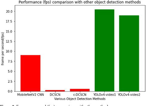 figure 9 from automated drone detection using yolov4 semantic scholar