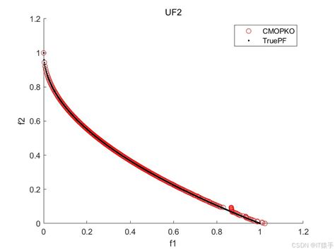 多目标优化算法（multi Objective Optimization Algorithms Mooa）介绍 Csdn博客