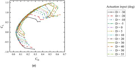 Aerospace Free Full Text Wind Tunnel Tests Of 3d Printed Variable Camber Morphing Wing