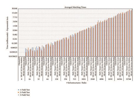 performance of matching filtering rules using a logarithmic scale