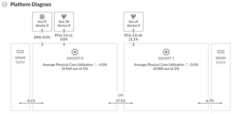 Effective Utilization Of Intel® Data Direct I O Technology