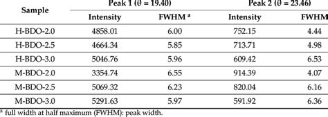 Peak Analysis Data For X Ray Diffraction Peaks Download Scientific