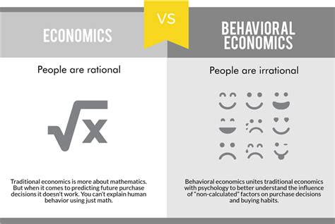 Economics Behavioral Economics Diagram Quizlet
